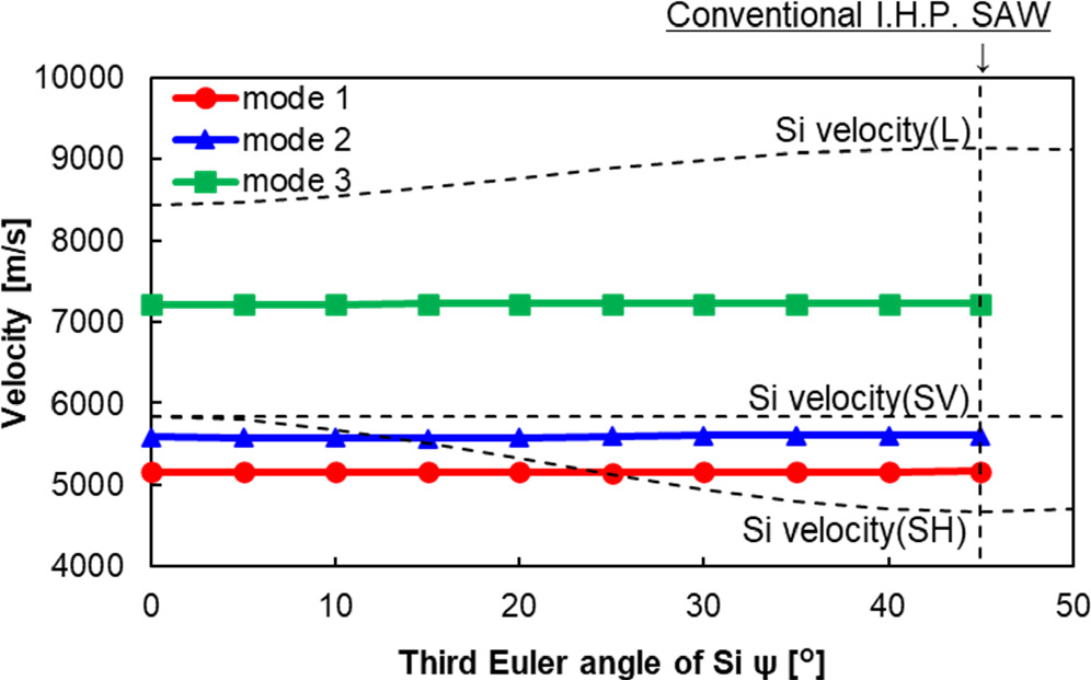 Behaviors of higher-order modes in I.H.P. SAW devices and discussion of ...