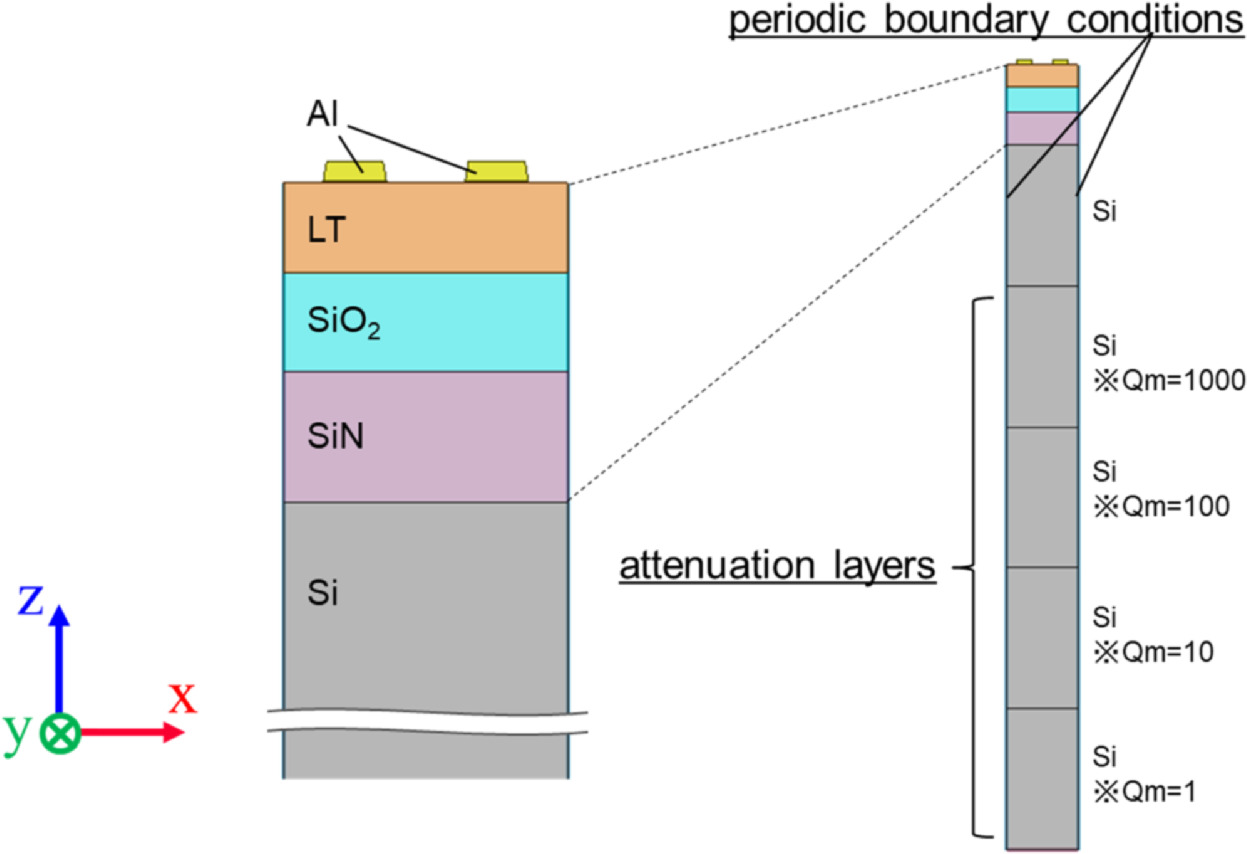 Behaviors of higher-order modes in I.H.P. SAW devices and discussion of ...