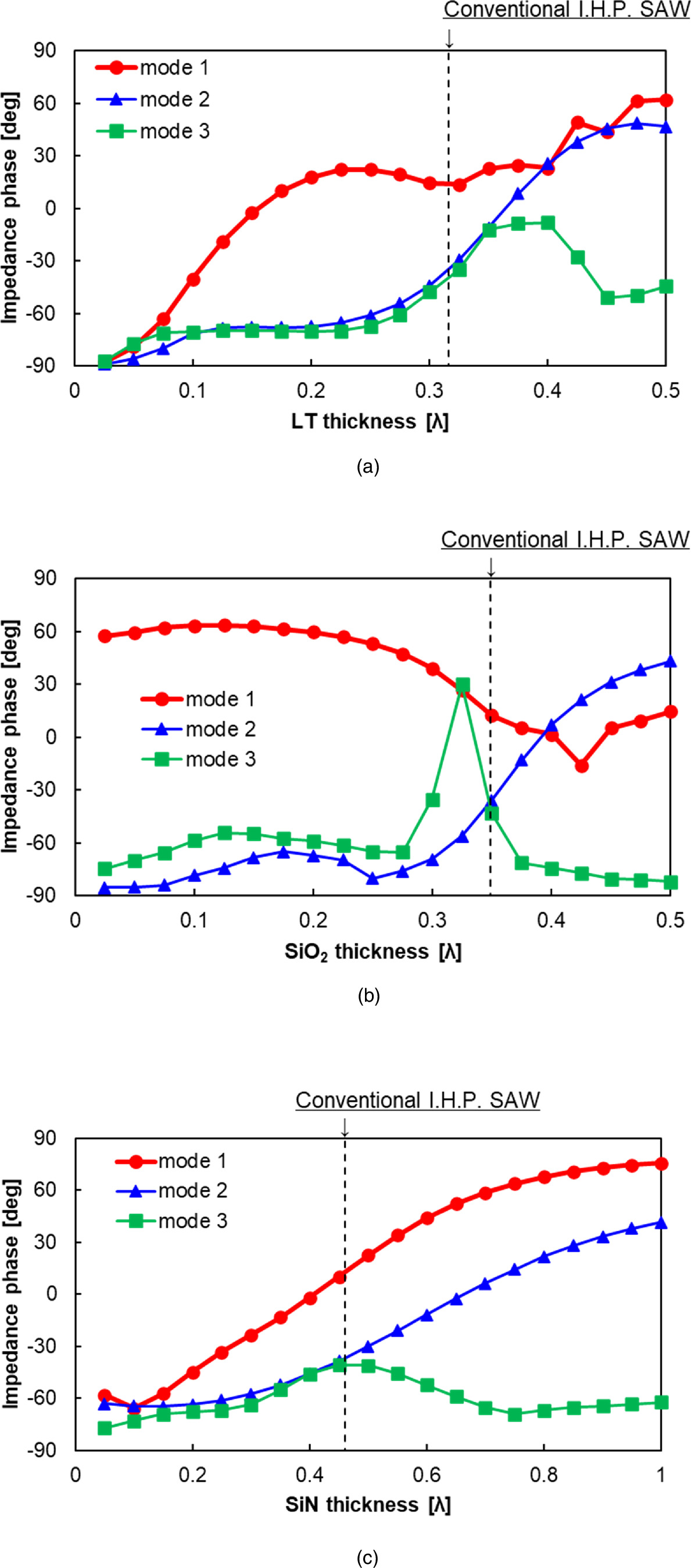 Behaviors of higher-order modes in I.H.P. SAW devices and discussion of ...