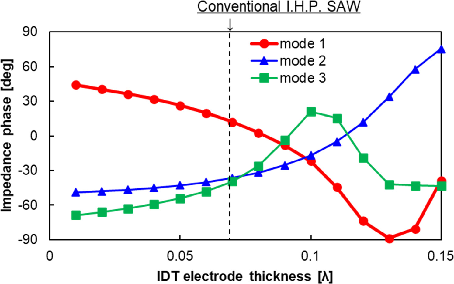 Behaviors of higher-order modes in I.H.P. SAW devices and discussion of ...