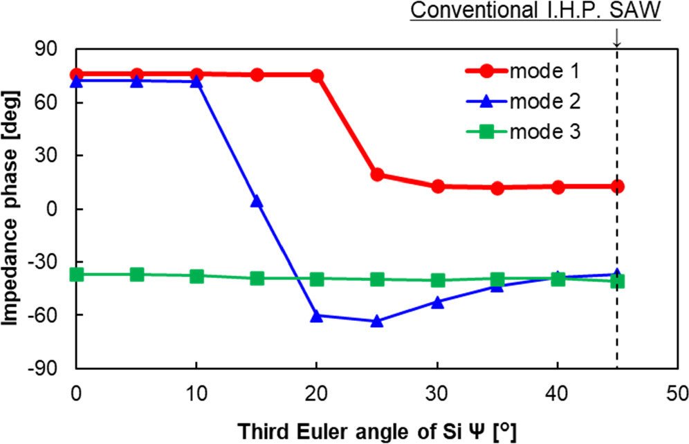 Behaviors of higher-order modes in I.H.P. SAW devices and discussion of ...