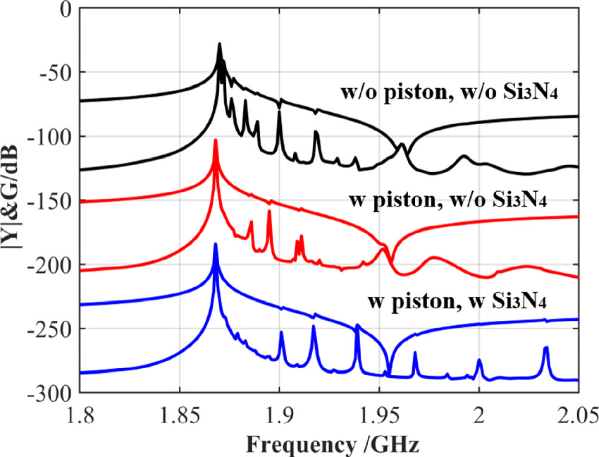 Use of periodically slotted SiO2 in a layered surface acoustic wave ...