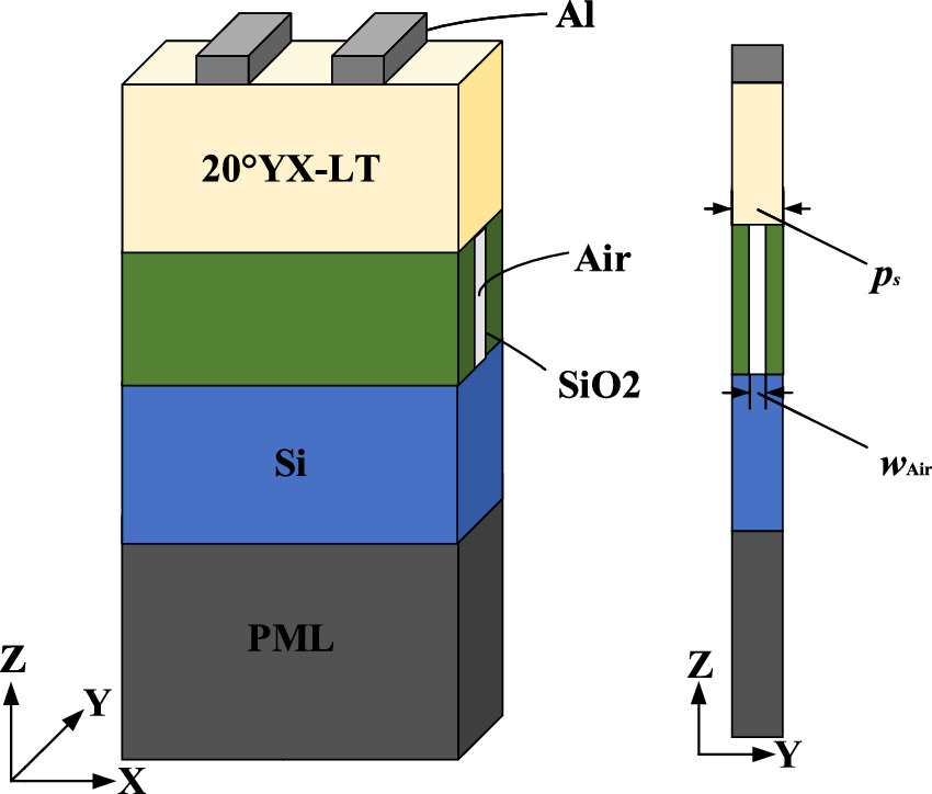 Use of periodically slotted SiO2 in a layered surface acoustic wave ...
