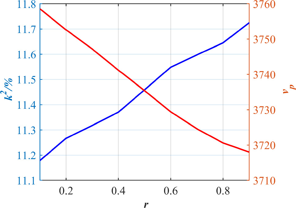 Use of periodically slotted SiO2 in a layered surface acoustic wave ...