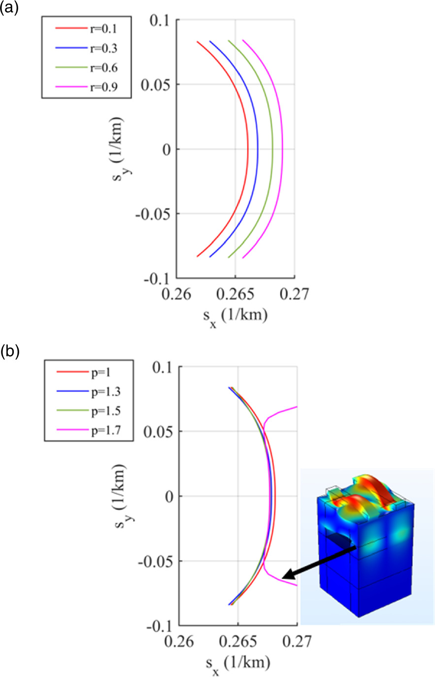 Use of periodically slotted SiO2 in a layered surface acoustic wave ...