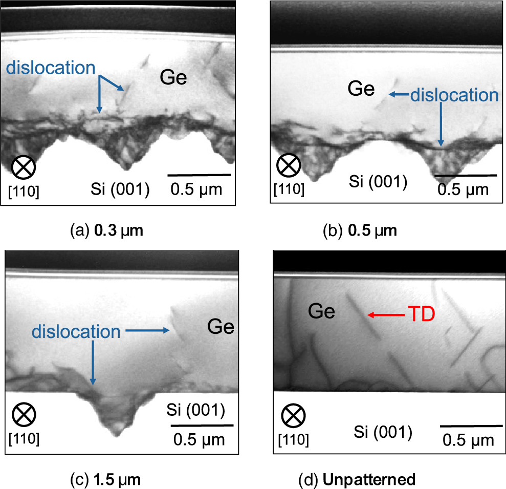High-quality Ge epitaxial film based on dislocation trapping mechanism ...
