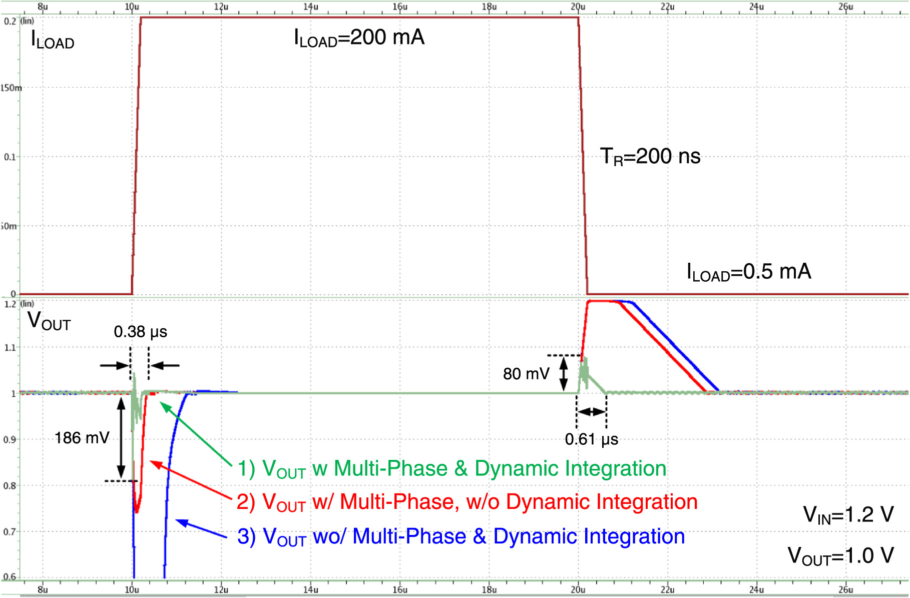 A high-efficiency and wide-load current range LDO with dynamic loop ...