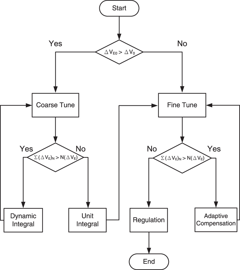 A high-efficiency and wide-load current range LDO with dynamic loop ...