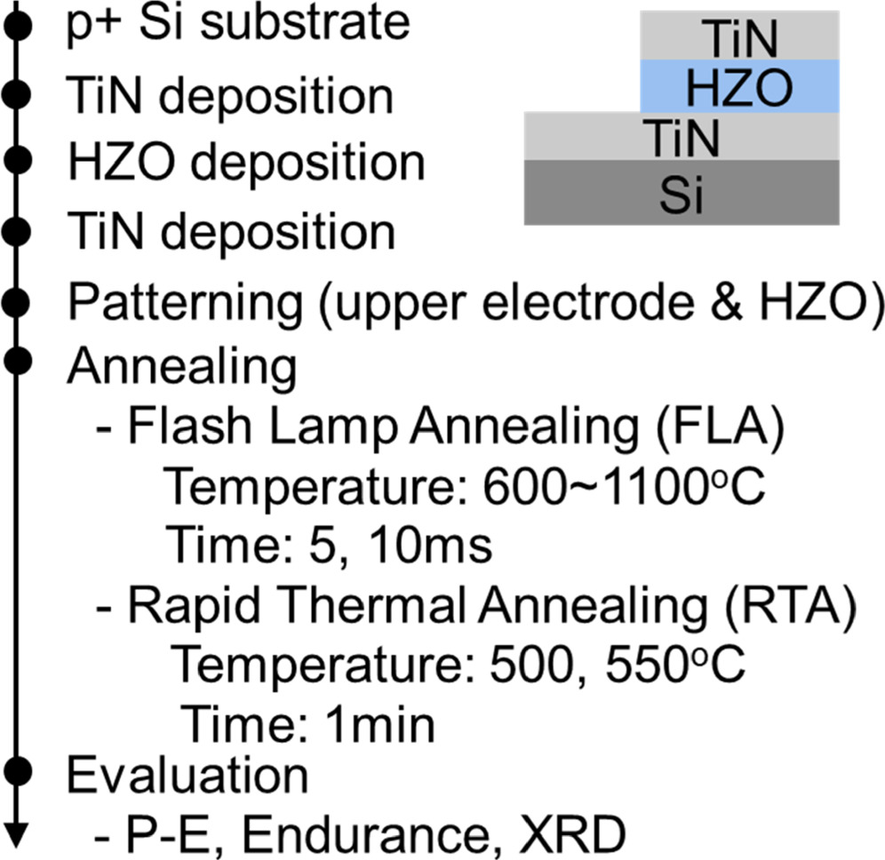 Improvement in the polarization properties in thin ferroelectric Hf0.5Zr0.5O2 films by two-step ...