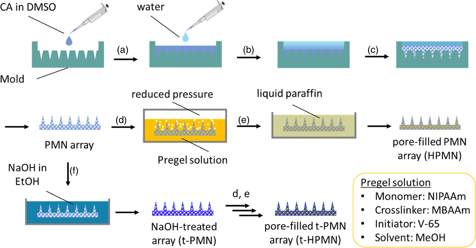 Increased mechanical stability and permeability by filling the ...