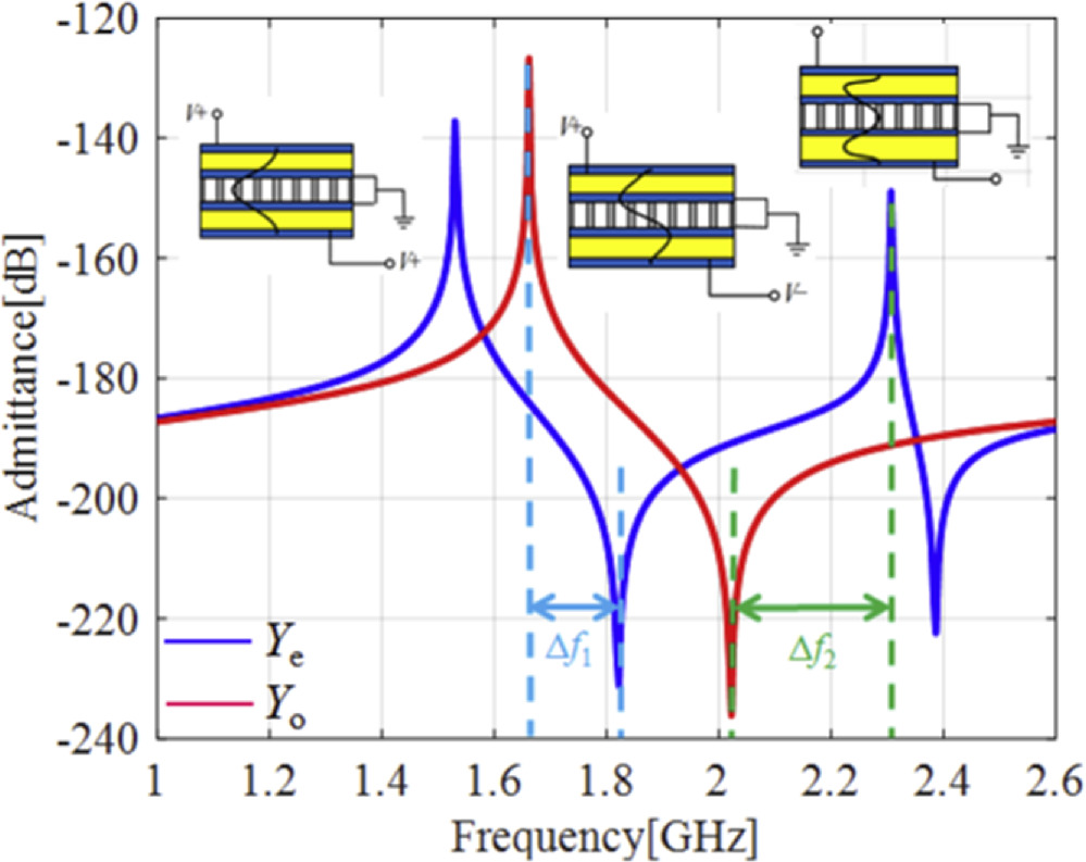 Ultra-wideband longitudinally coupled-resonator filters on lithium ...