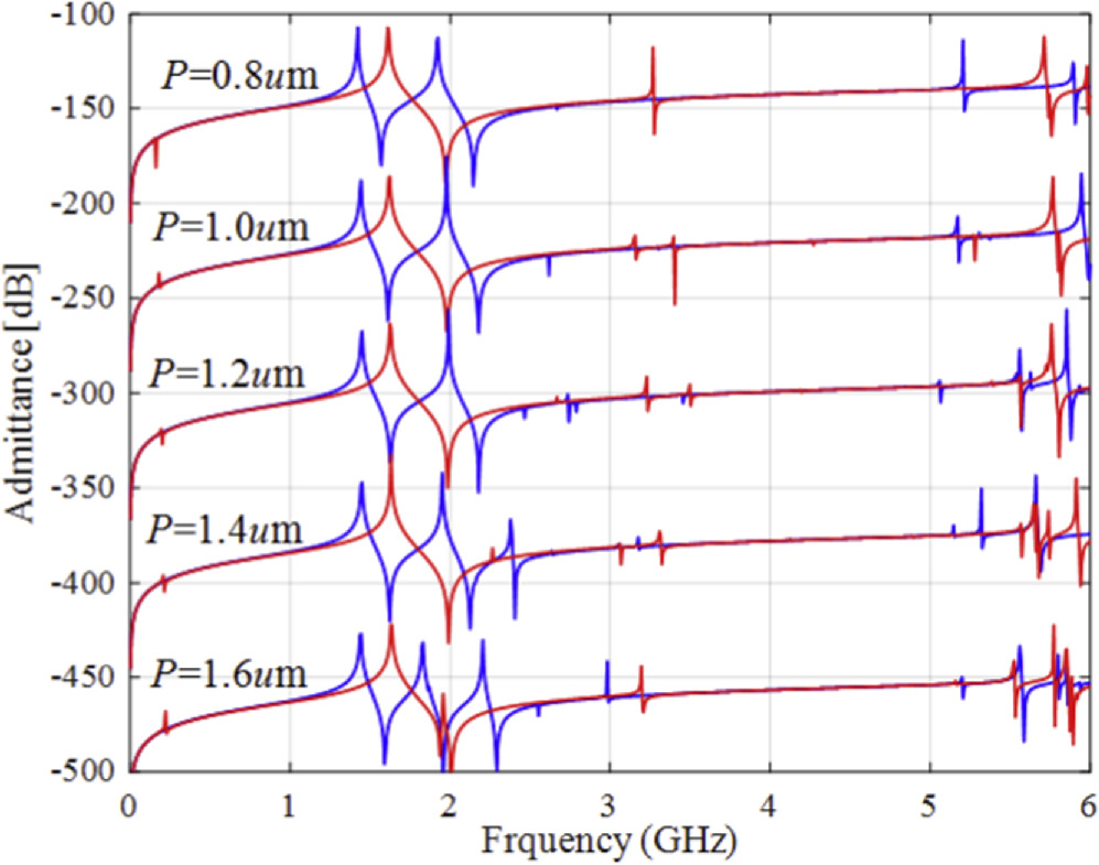 Ultra-wideband longitudinally coupled-resonator filters on lithium ...