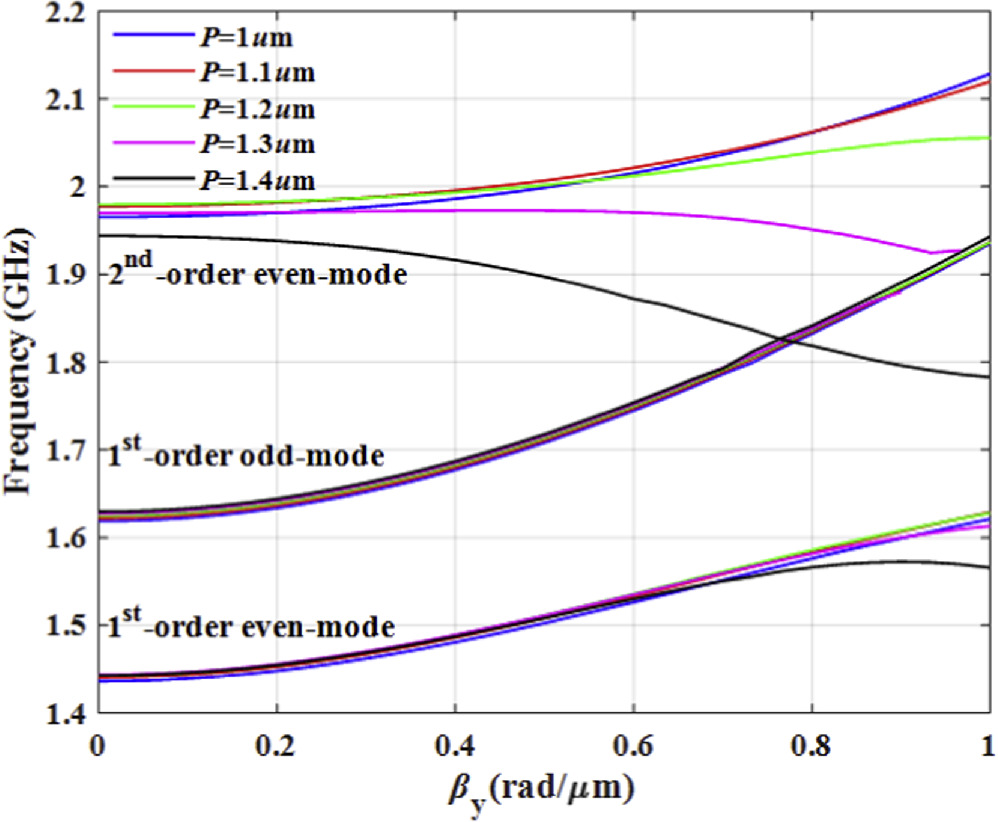 Ultra-wideband longitudinally coupled-resonator filters on lithium ...