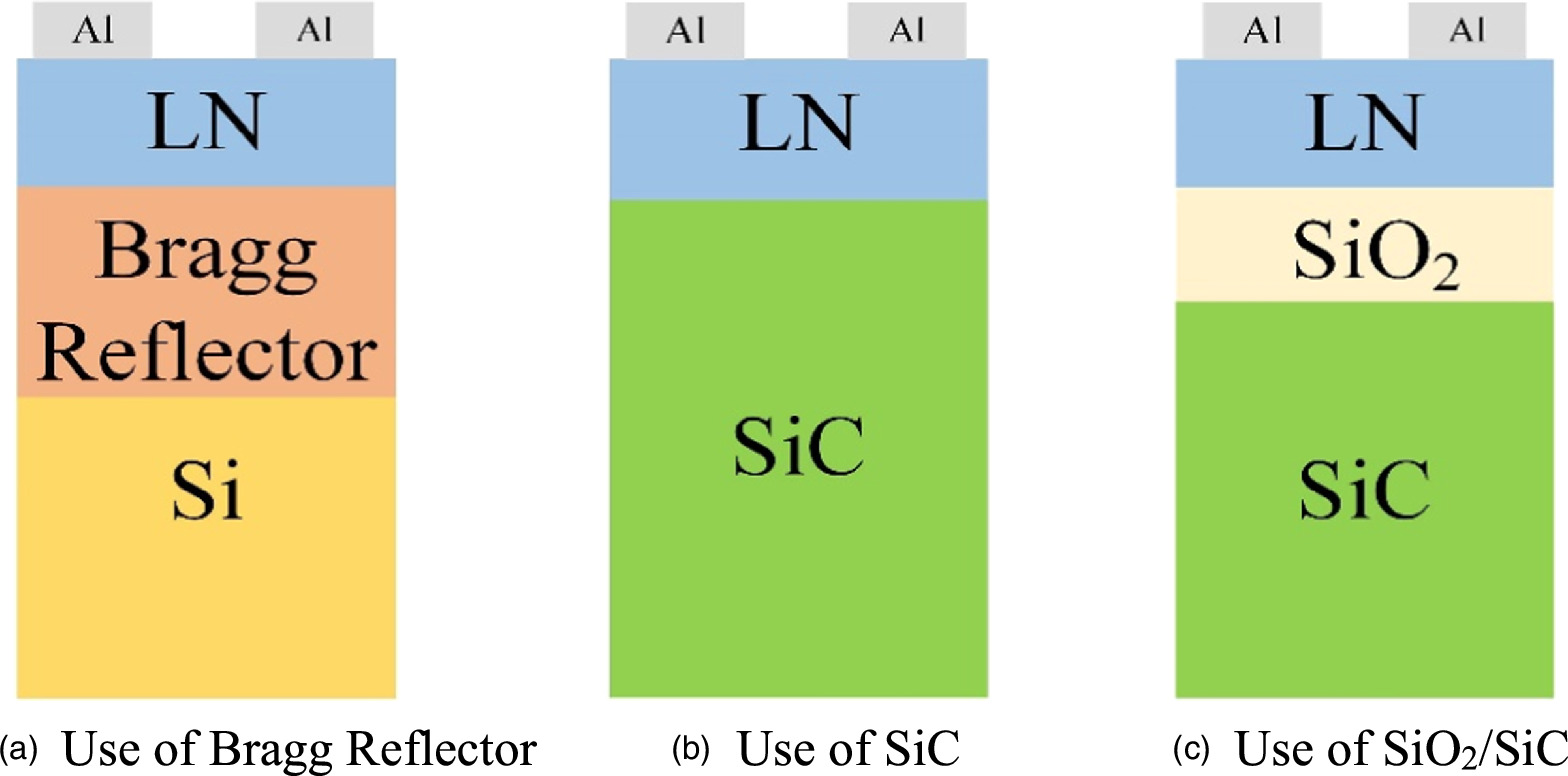 S0-like SAW mode resonator on LiNbO3/SiO2/SiC structure - IOPscience