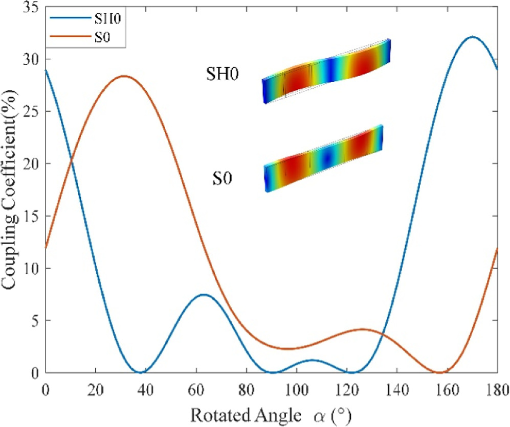 S0-like SAW mode resonator on LiNbO3/SiO2/SiC structure - IOPscience
