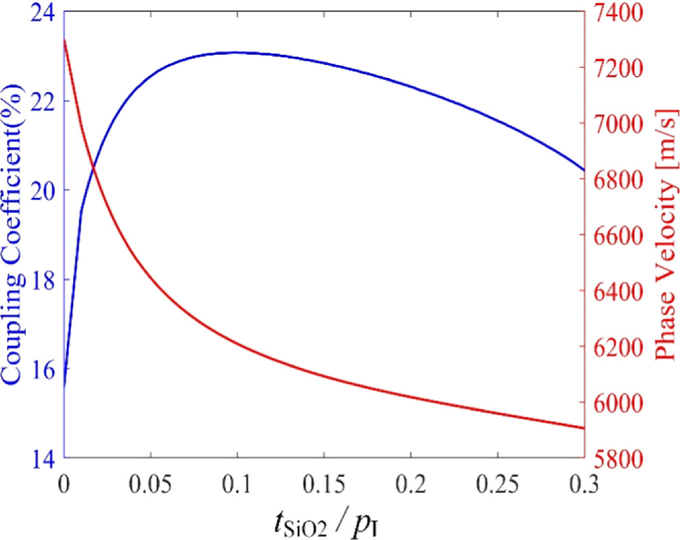 S0-like SAW mode resonator on LiNbO3/SiO2/SiC structure - IOPscience