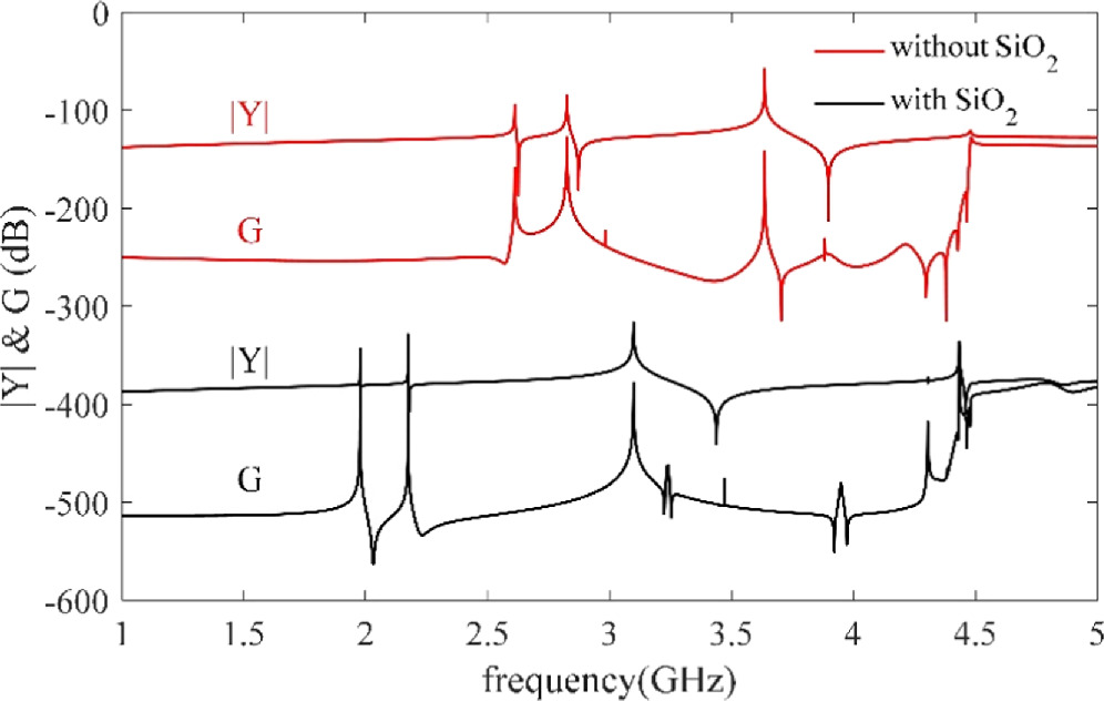 S0-like SAW mode resonator on LiNbO3/SiO2/SiC structure - IOPscience