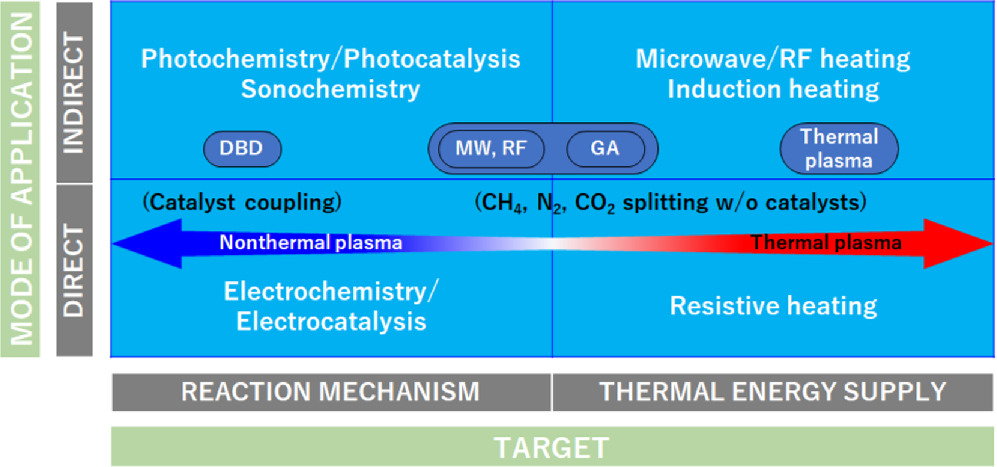 Plasma-enabled electrification of chemical processes toward ...