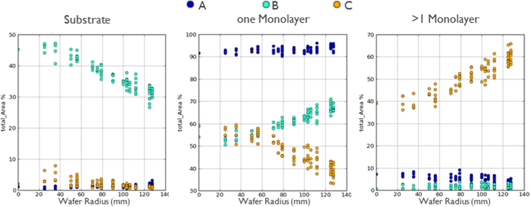 Wafer-scale characterization for two-dimensional material layers ...
