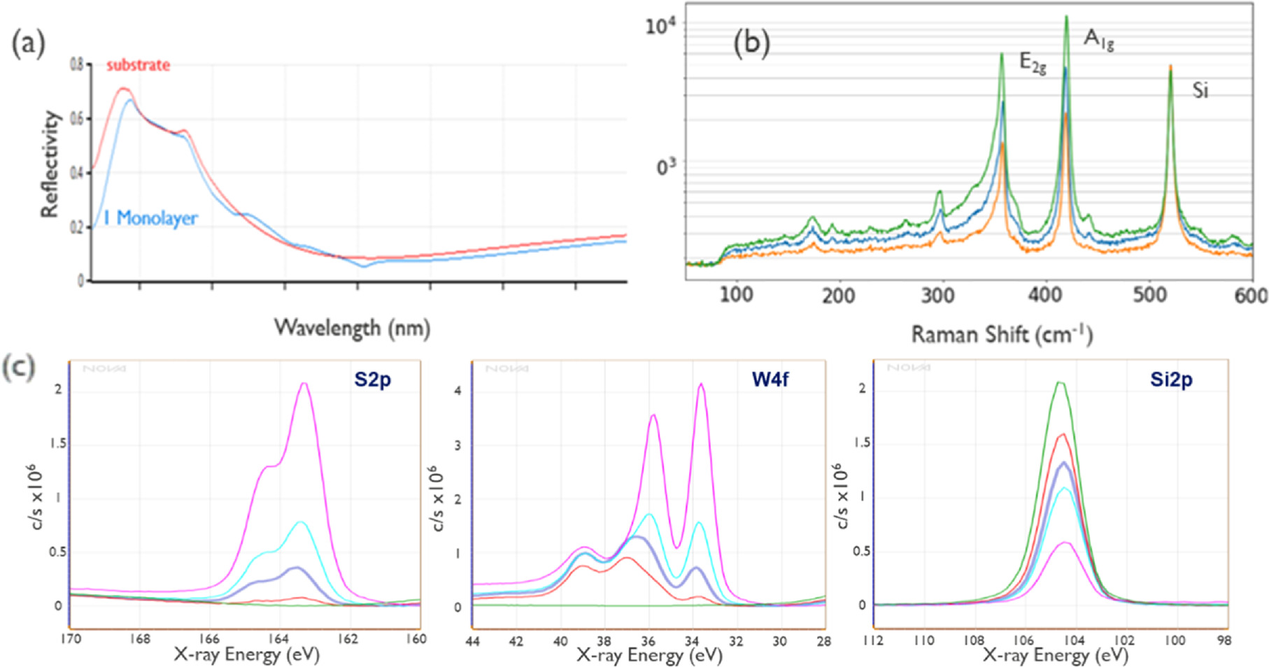Wafer-scale characterization for two-dimensional material layers ...