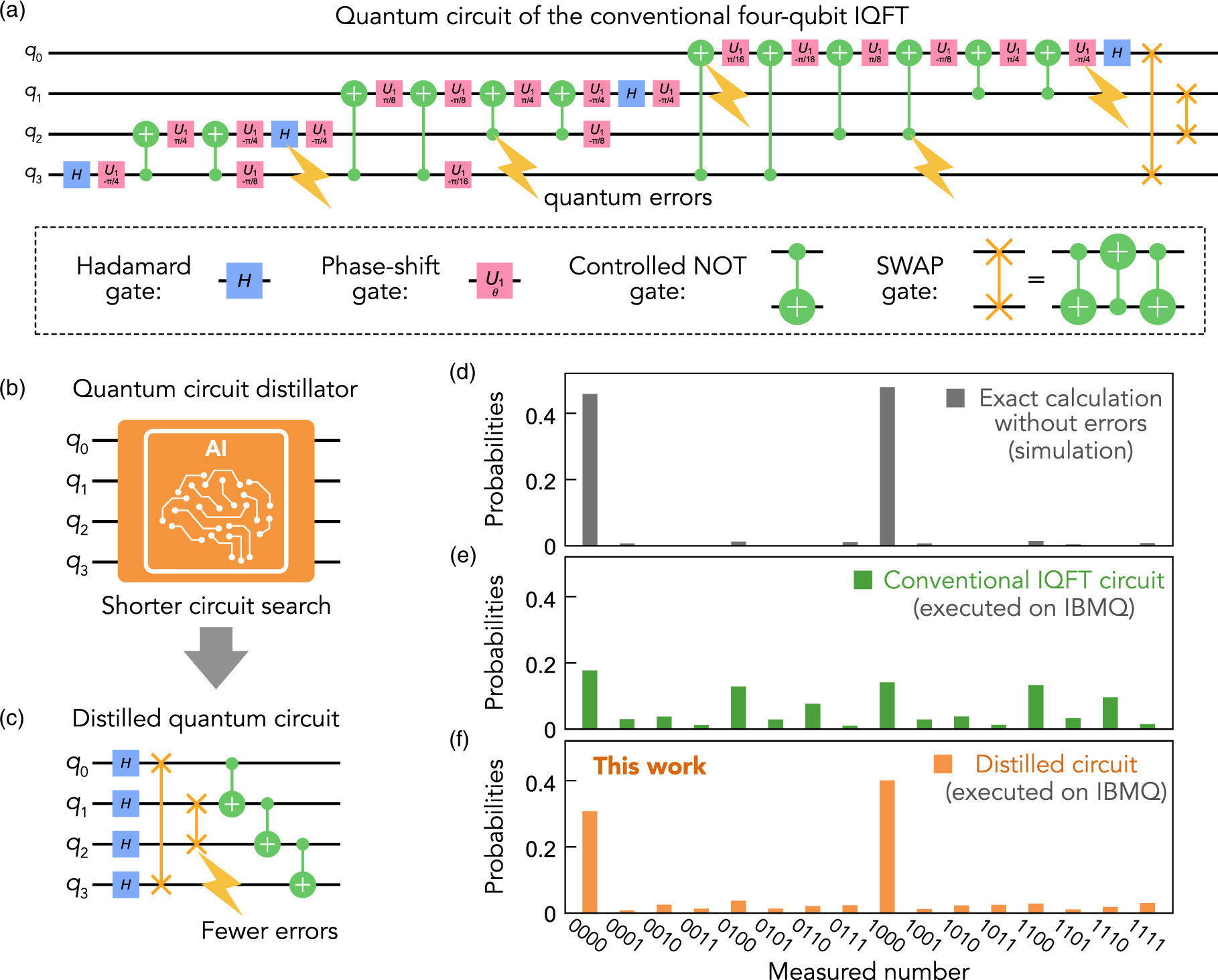 Quantum circuit distillation and compression - IOPscience