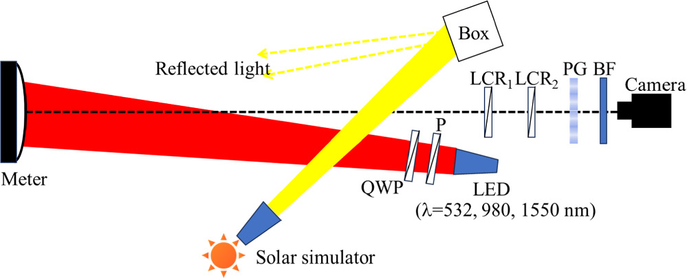 Analysis of visualization through depolarization via light scattering ...