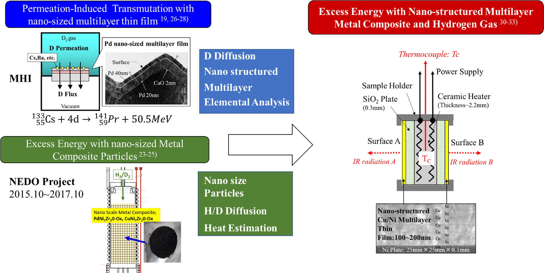 Anomalous heat generation that cannot be explained by known chemical ...