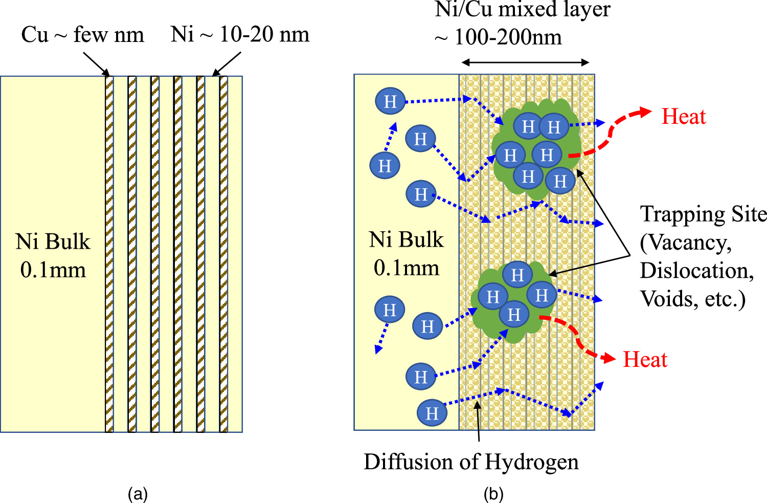 Anomalous heat generation that cannot be explained by known chemical ...