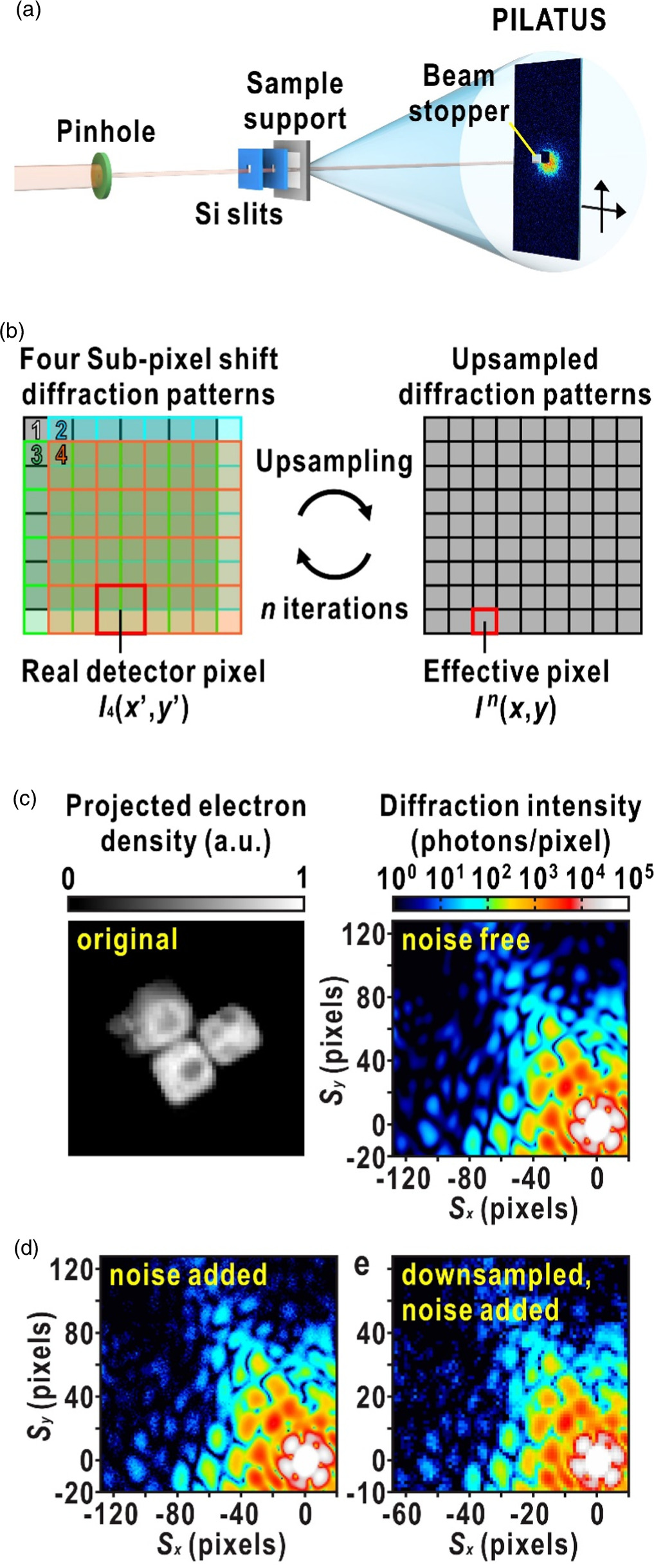 Noise tolerance of a sub-pixel shift method for upsampling diffraction ...
