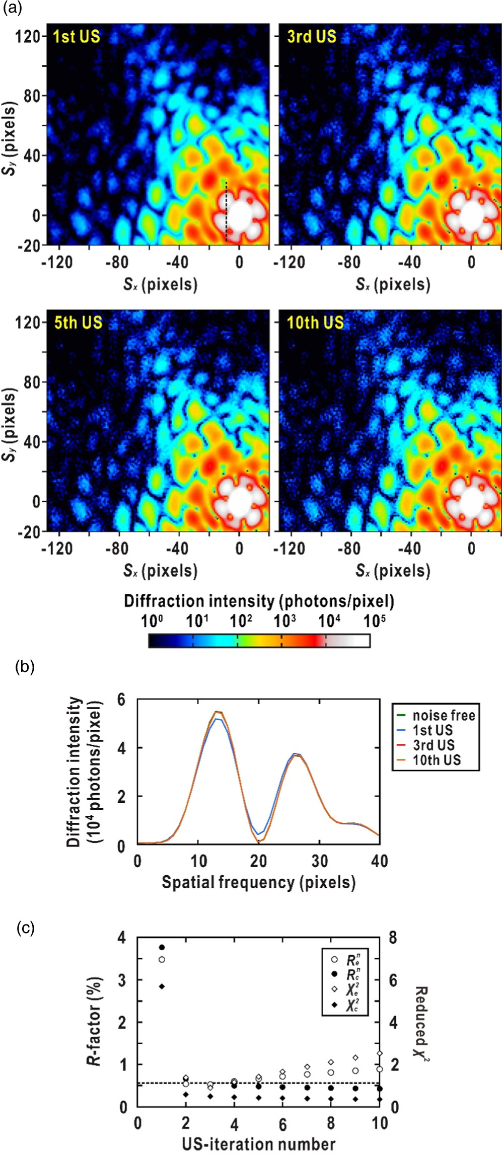 Noise tolerance of a sub-pixel shift method for upsampling diffraction ...