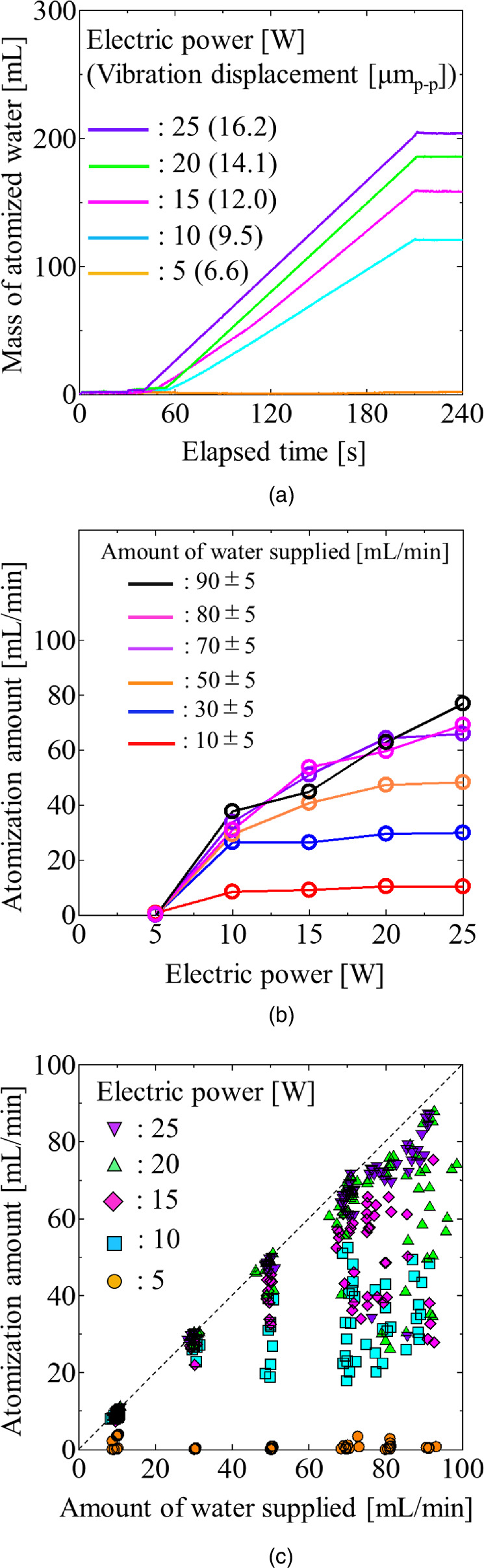 Direct atomization of water drops using a transverse vibrating plate ...