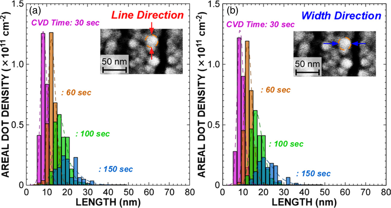 Self-assembling formation of Si-QDs on SiO2 line patterns - IOPscience