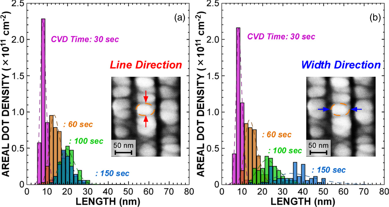 Self-assembling formation of Si-QDs on SiO2 line patterns - IOPscience