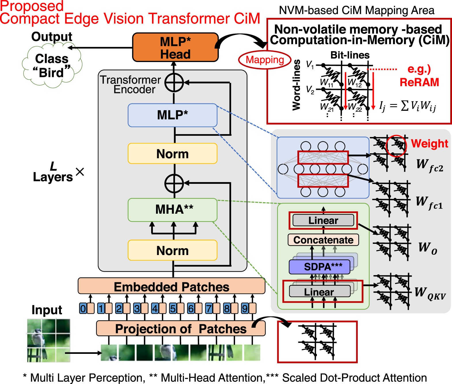 Design methodology of compact edge vision transformer CiM considering ...