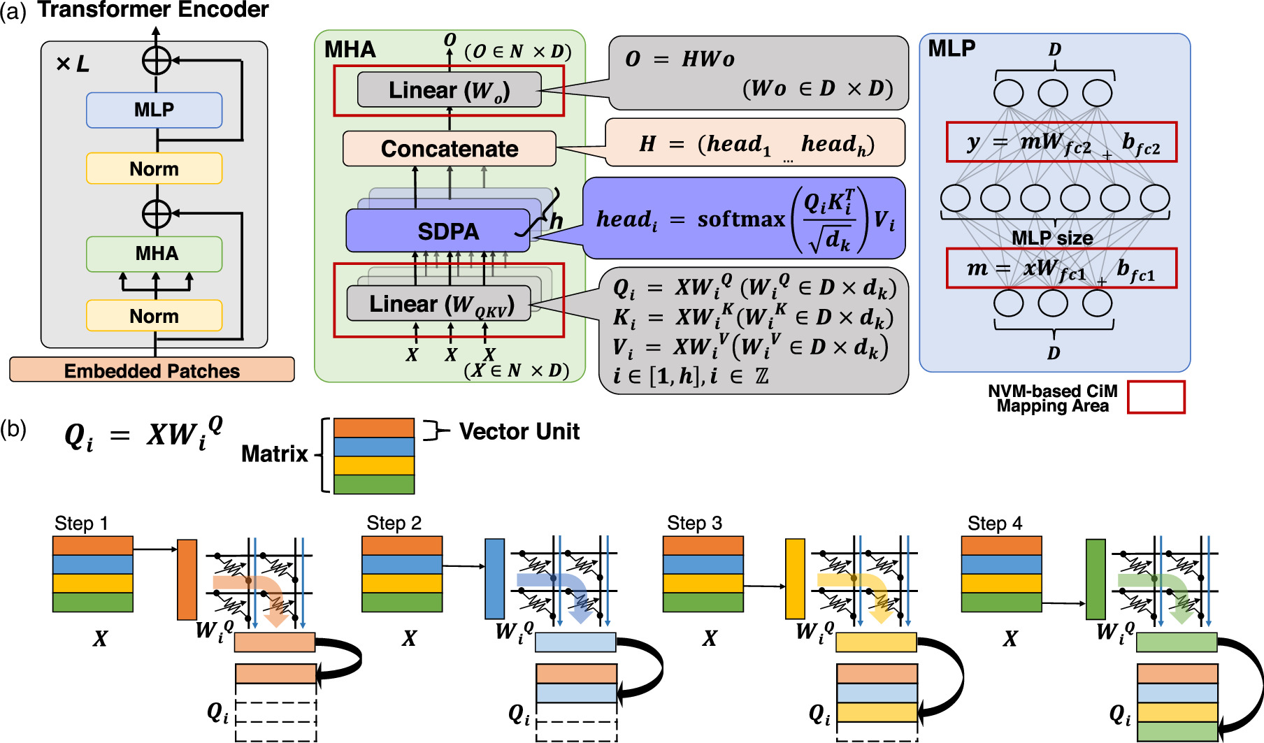 Design methodology of compact edge vision transformer CiM considering non-volatile memory bit ...