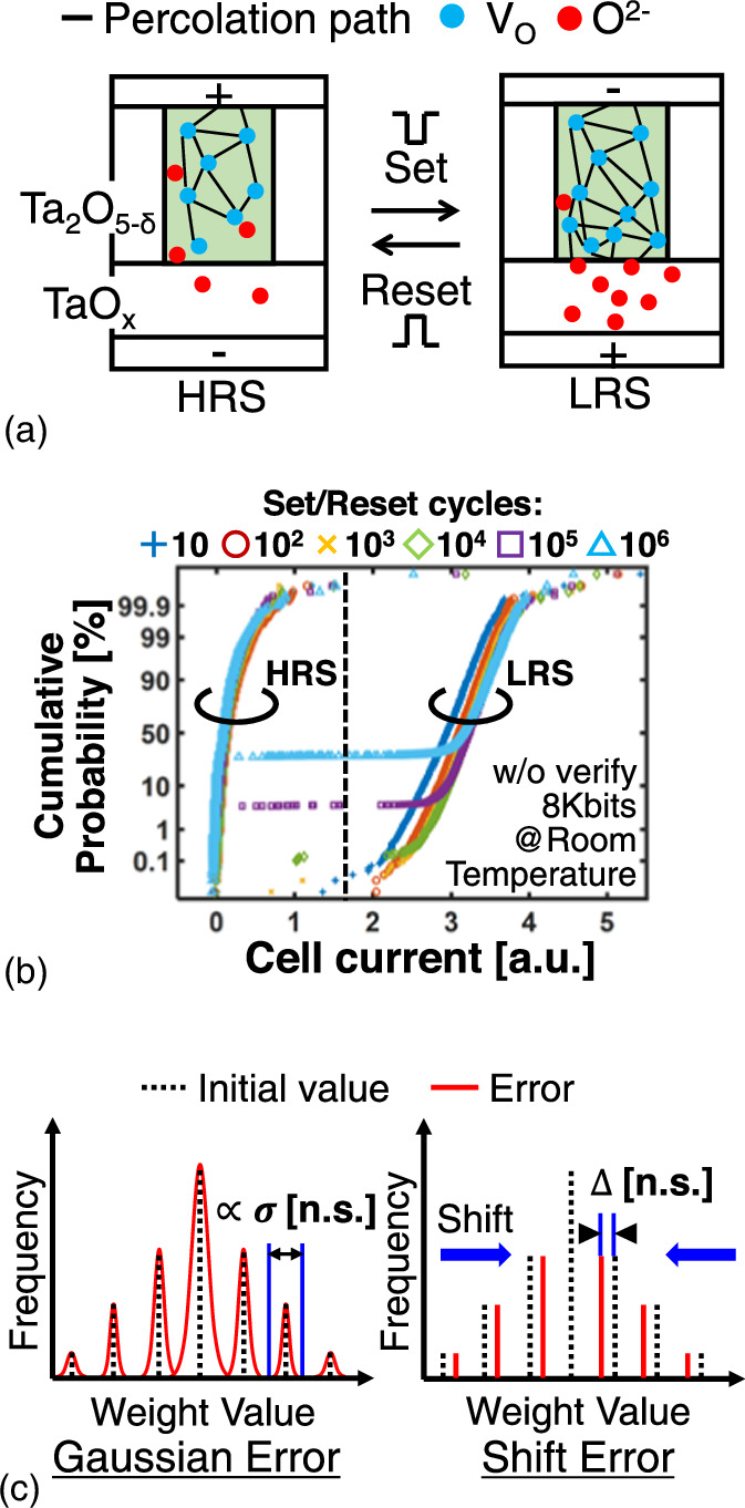 Design methodology of compact edge vision transformer CiM considering ...
