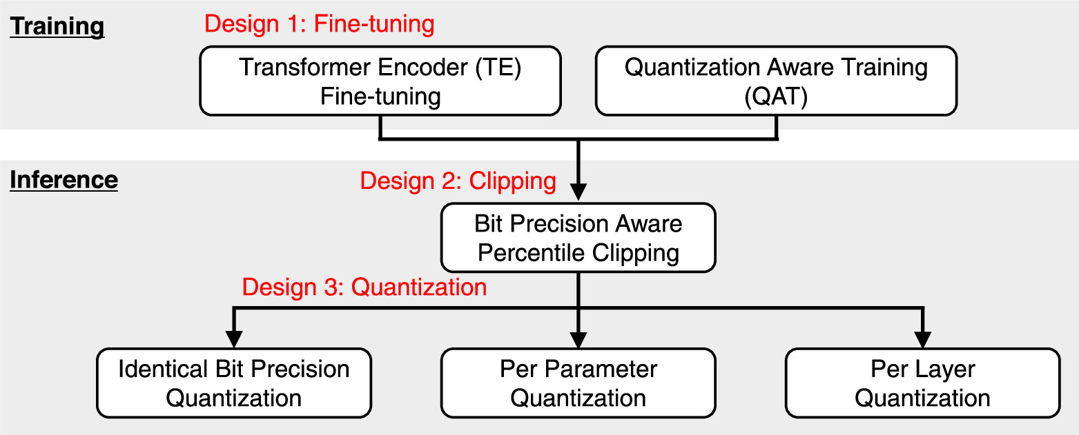 Design methodology of compact edge vision transformer CiM considering ...