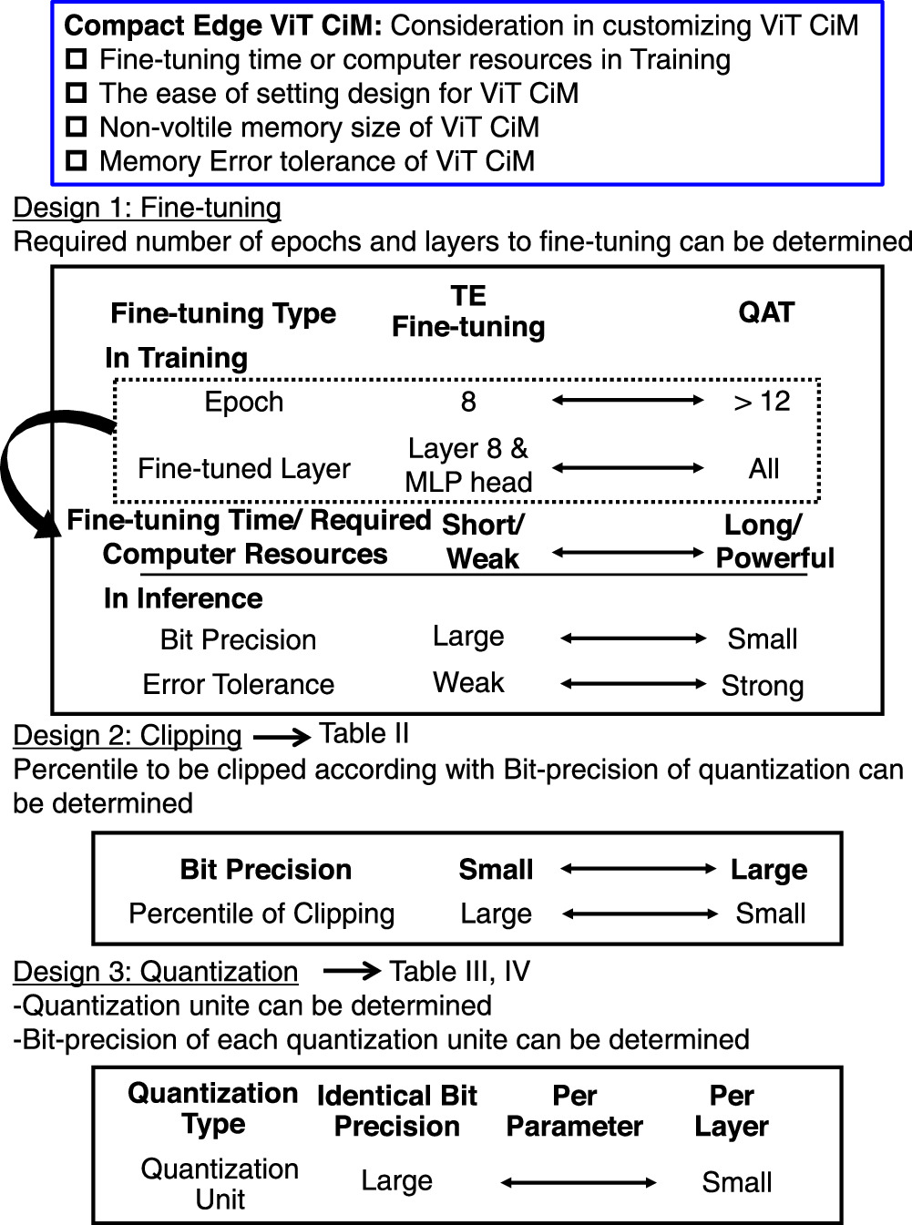 Design methodology of compact edge vision transformer CiM considering ...