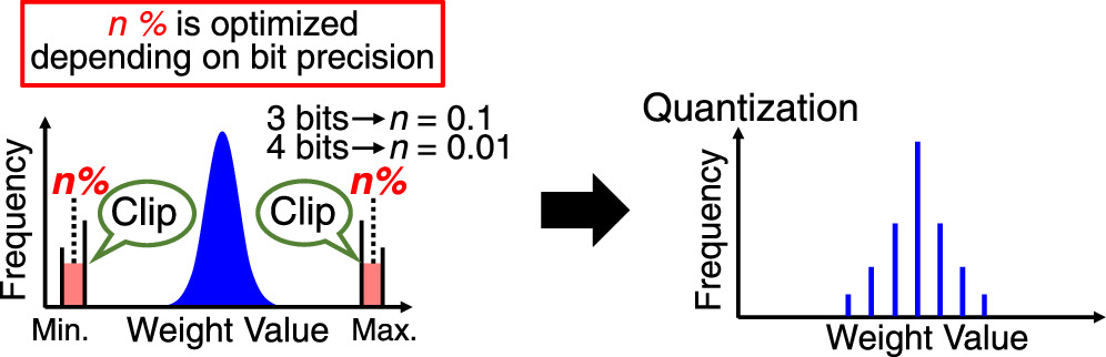 Design methodology of compact edge vision transformer CiM considering ...