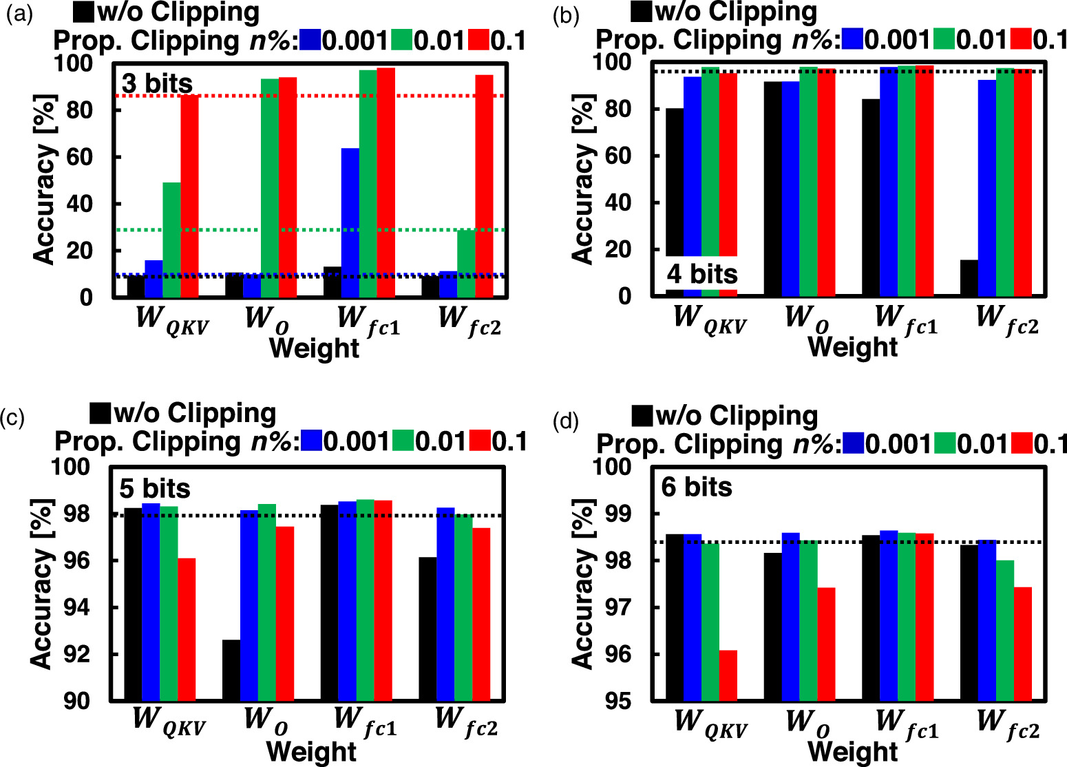 Design methodology of compact edge vision transformer CiM considering ...