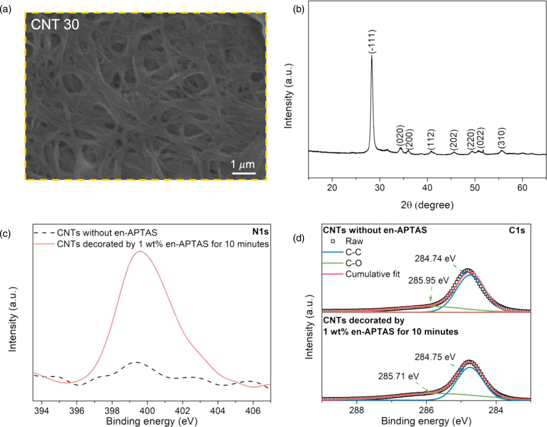 Influence of en-APTAS membrane on NO gas selectivity of HfO2-based ...