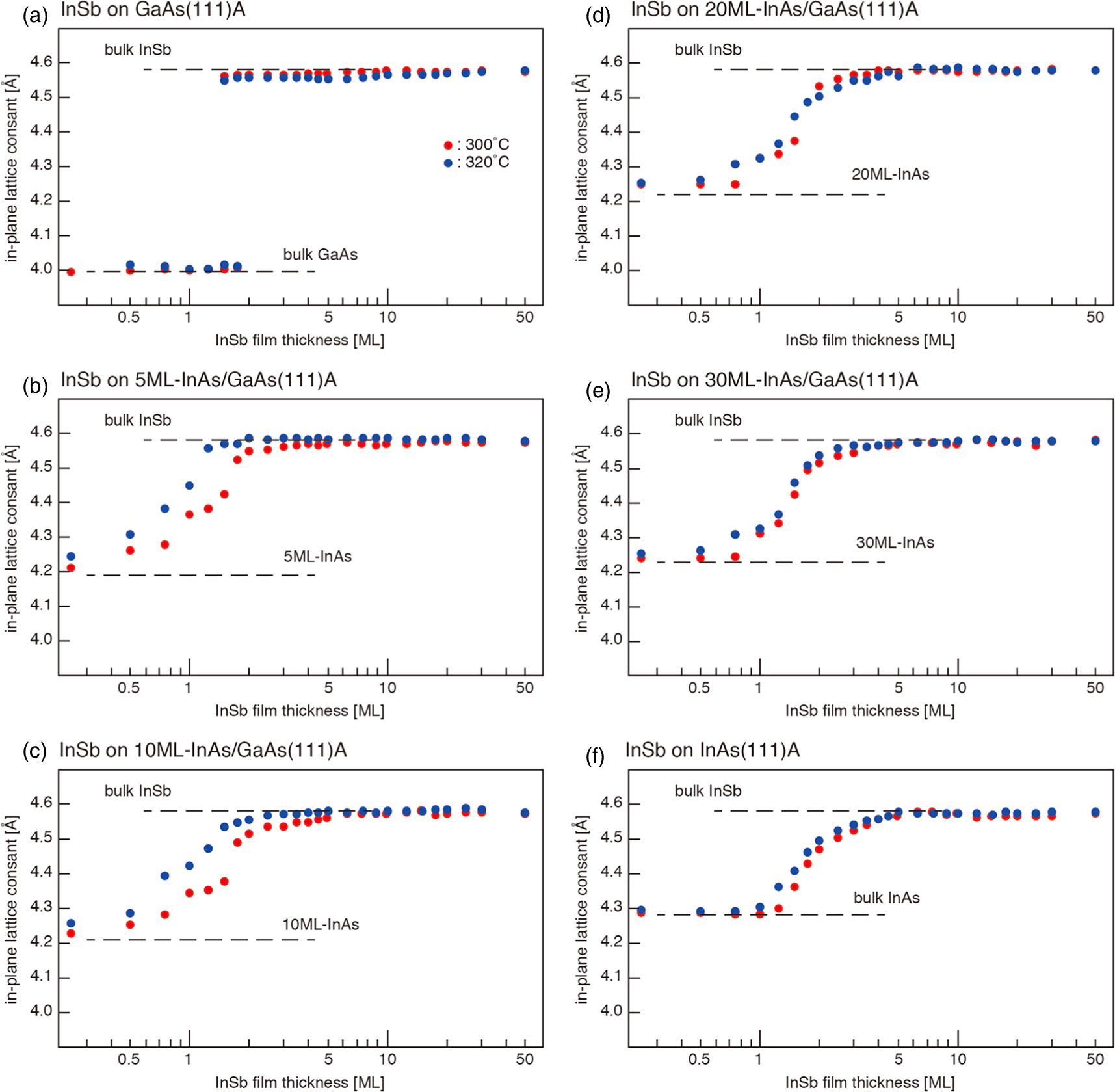 Initial stage of InSb heteroepitaxial growth on GaAs (111)A: effect of thin InAs interlayers ...