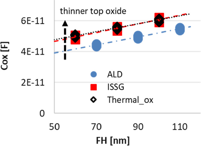 Compact thermally stable high voltage FinFET with 40 nm tox and lateral ...
