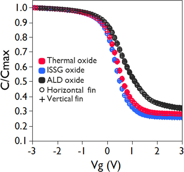Compact thermally stable high voltage FinFET with 40 nm tox and lateral ...