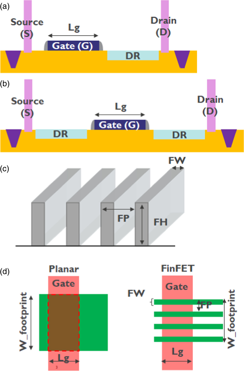 Compact thermally stable high voltage FinFET with 40 nm tox and lateral ...