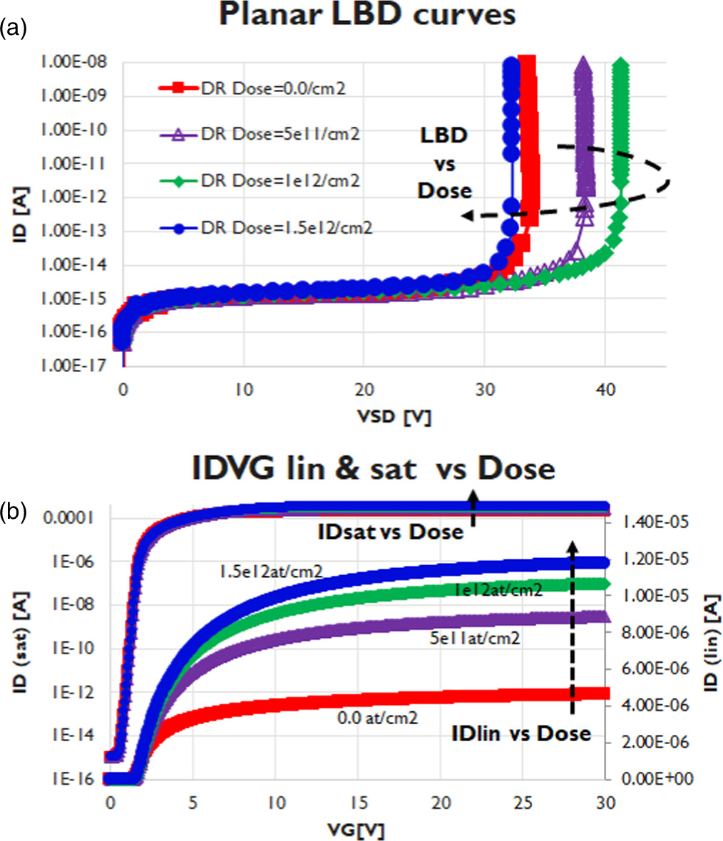 Compact thermally stable high voltage FinFET with 40 nm tox and lateral ...
