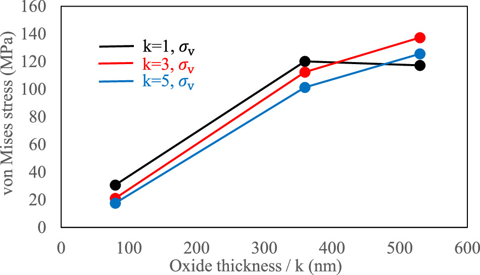 Study on stress in trench structures during silicon IGBTs process ...