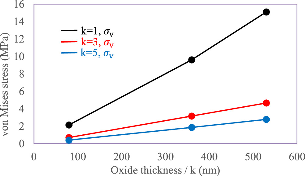 Study on stress in trench structures during silicon IGBTs process ...