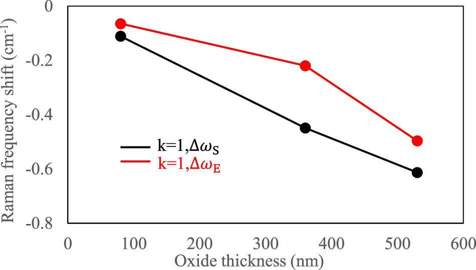 Study on stress in trench structures during silicon IGBTs process ...