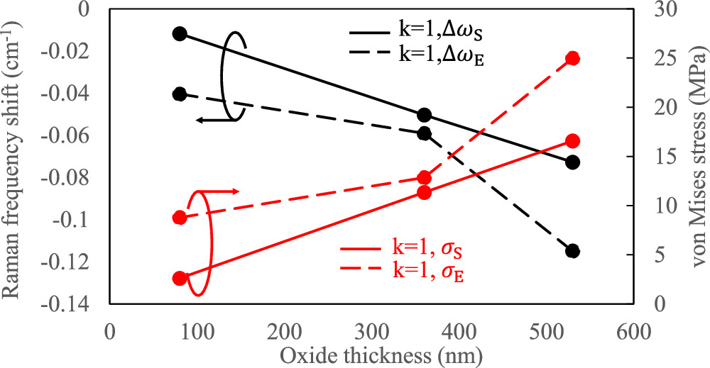 Study on stress in trench structures during silicon IGBTs process ...